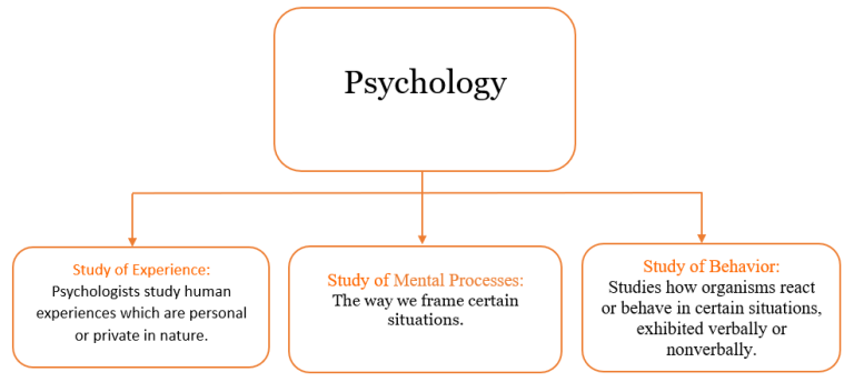 AP Psychology Book 1: Introduction to Psychology